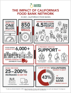 Hunger Data & Research - California Association of Food Banks