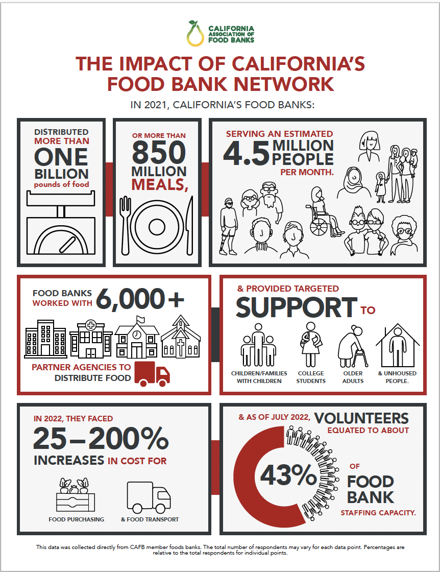Hunger Data & Research - California Association of Food Banks