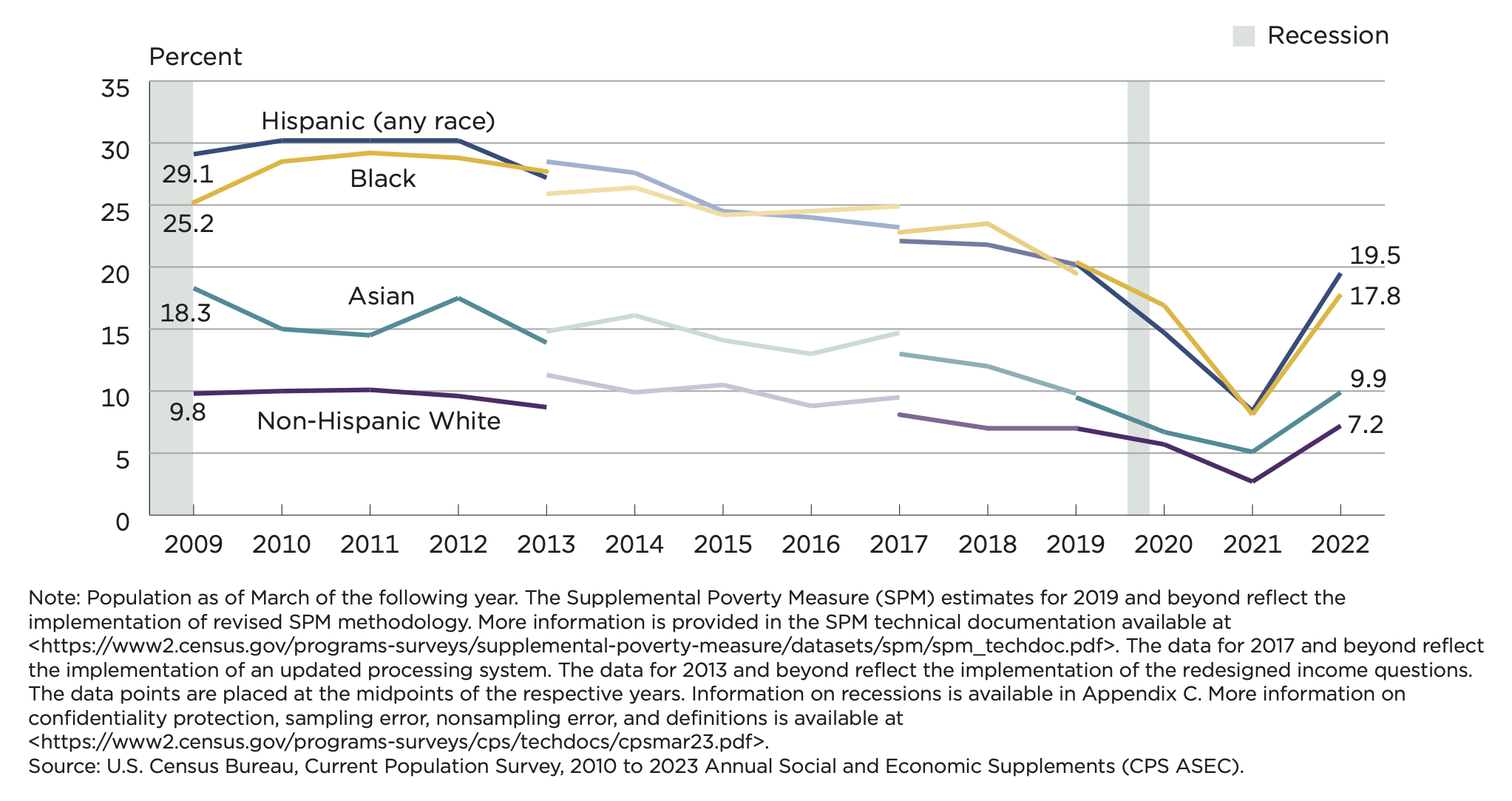 Safety Net Cuts in the Midst of High Poverty Worsen Hunger Crisis ...