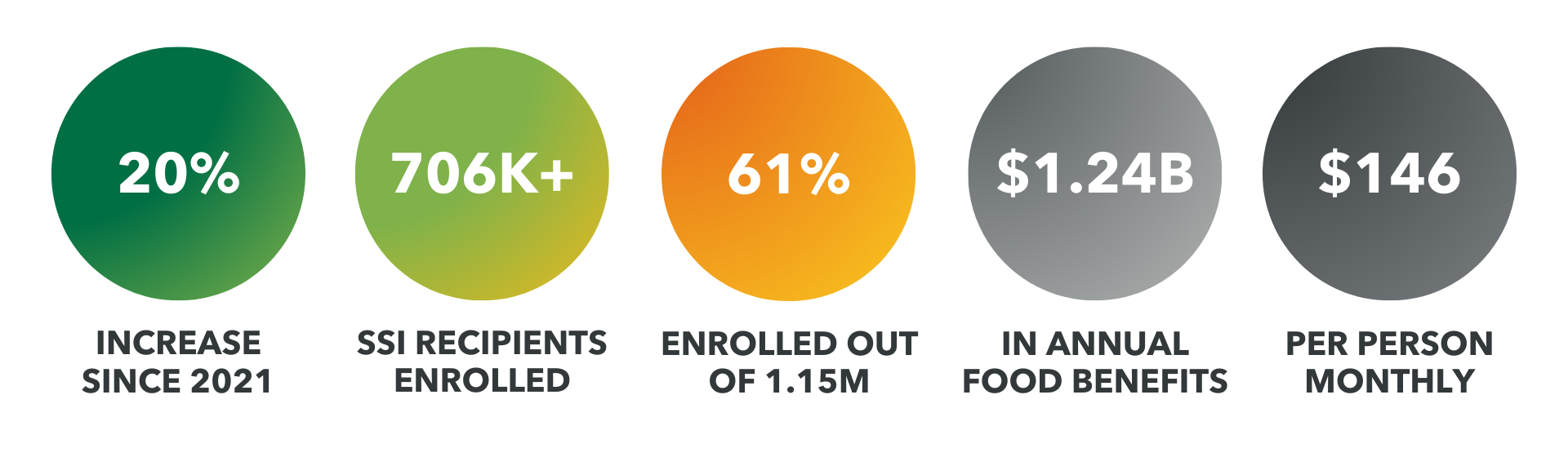 California Makes Progress Towards Full SSI Enrollment in CalFresh ...