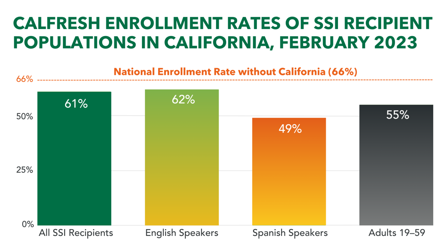 California Makes Progress Towards Full SSI Enrollment in CalFresh ...
