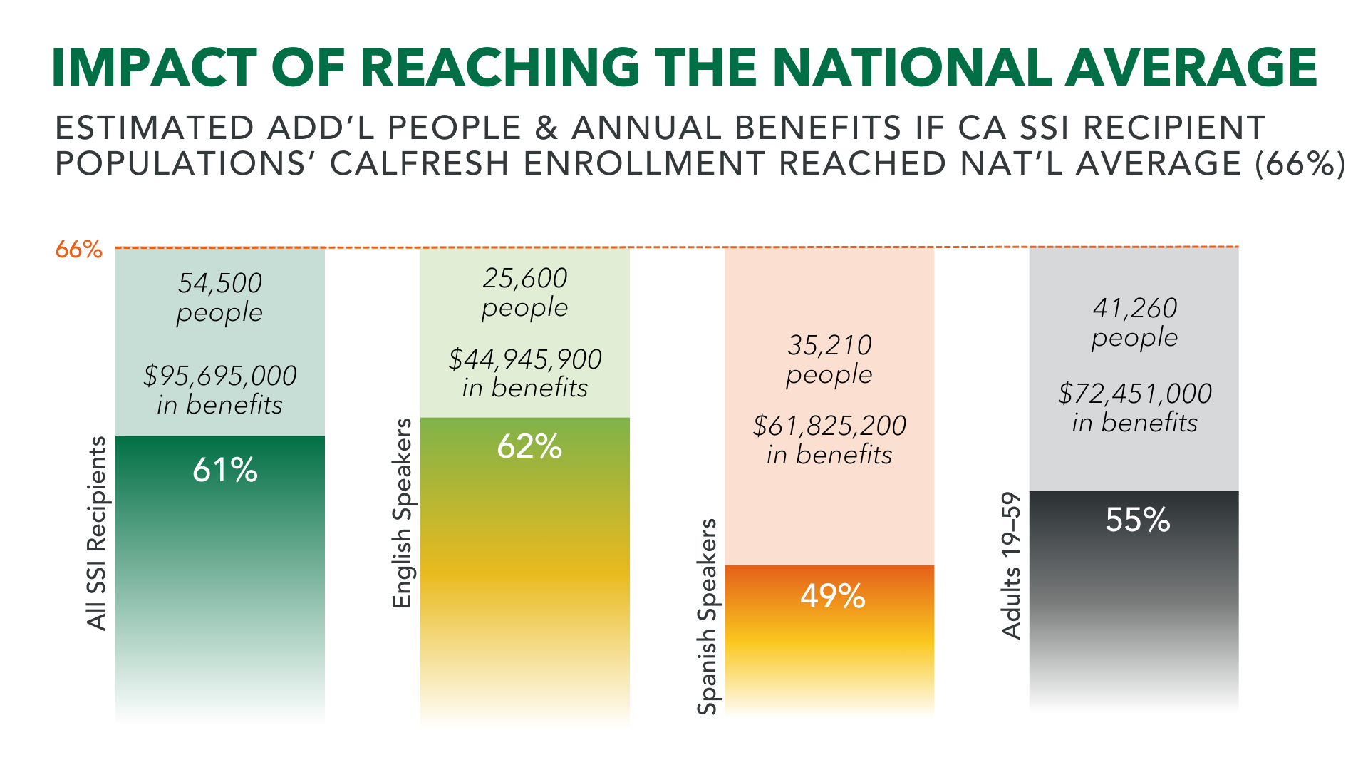 California Makes Progress Towards Full SSI Enrollment in CalFresh ...