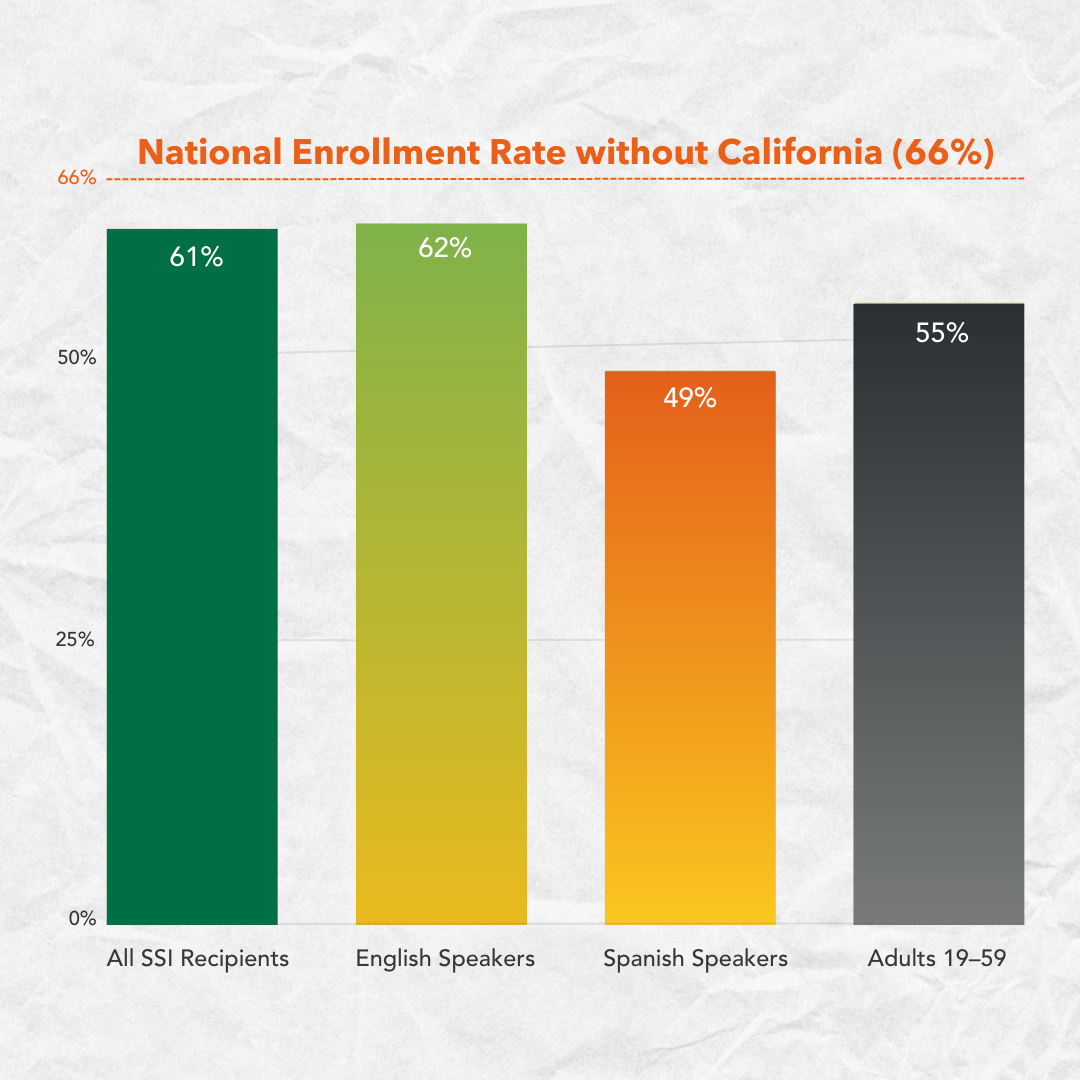 California Makes Progress Towards Full SSI Enrollment in CalFresh ...