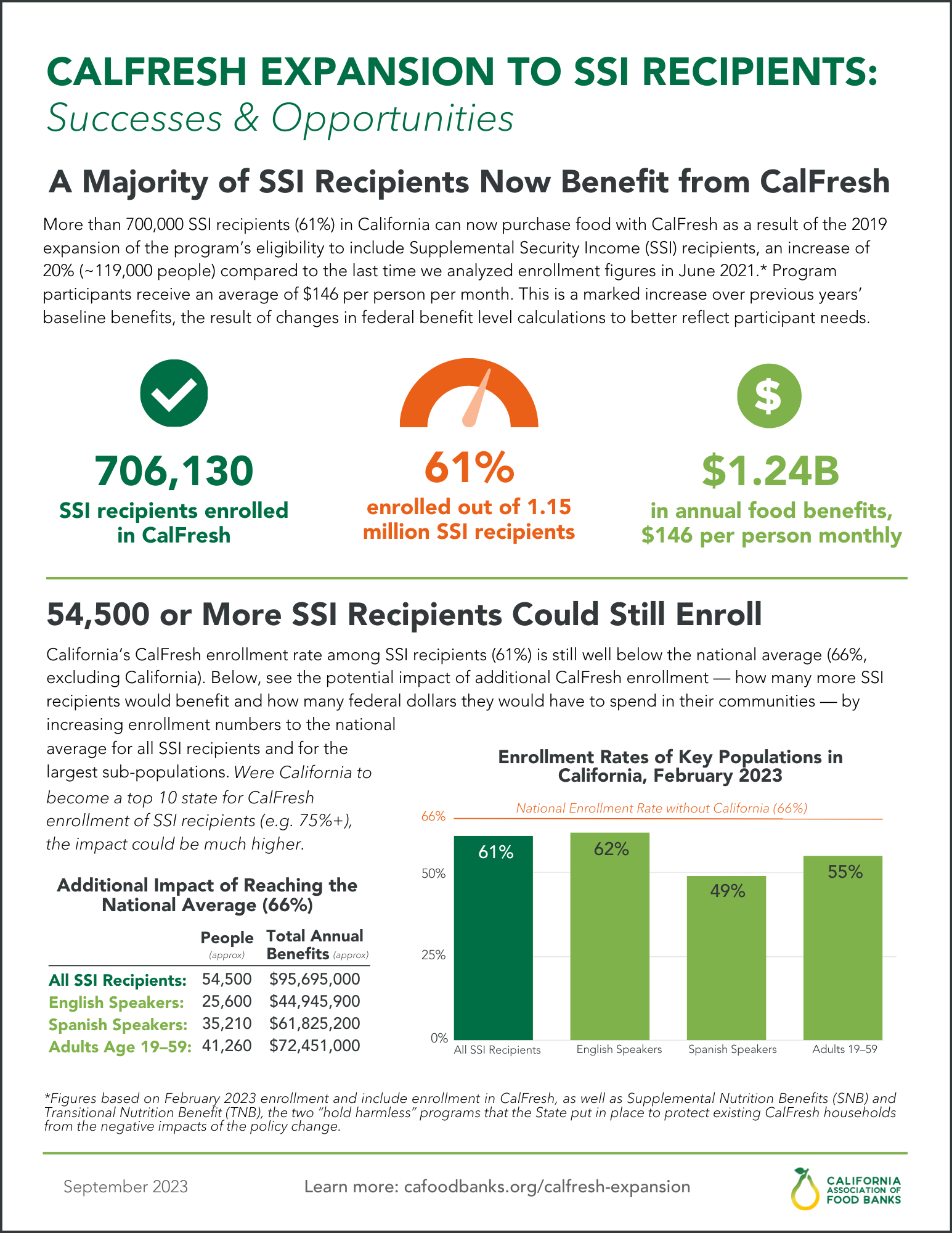 Hunger Data & Research - California Association of Food Banks