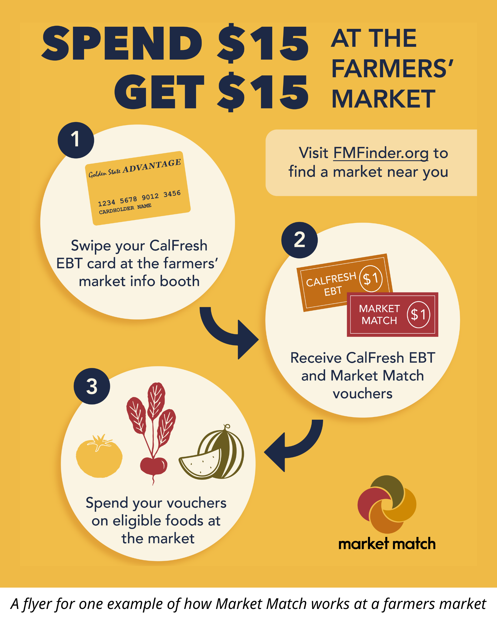 Celebrating National Farmers Market Week with Market Match: Ensuring ...