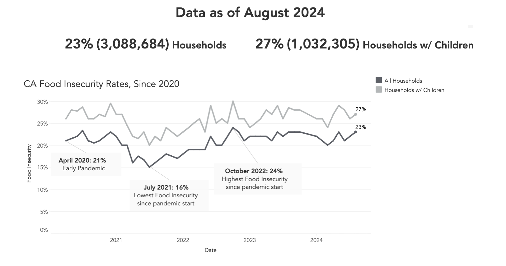 Uncovering the Story Behind Food Insecurity: Making a Difference with ...