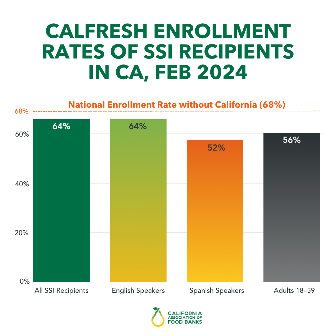 California Makes Headway Toward Full CalFresh Enrollment for SSI ...