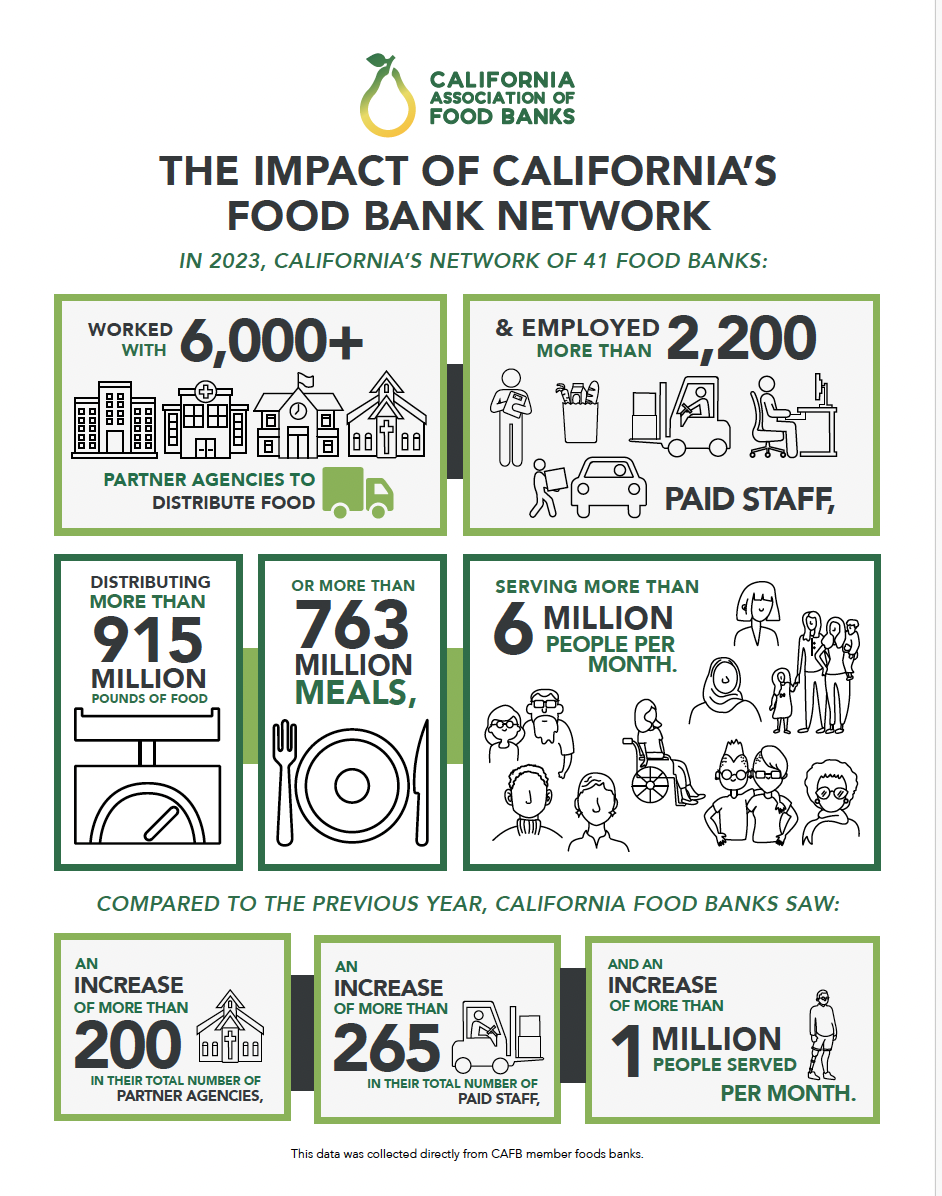 Hunger Data & Research - California Association of Food Banks