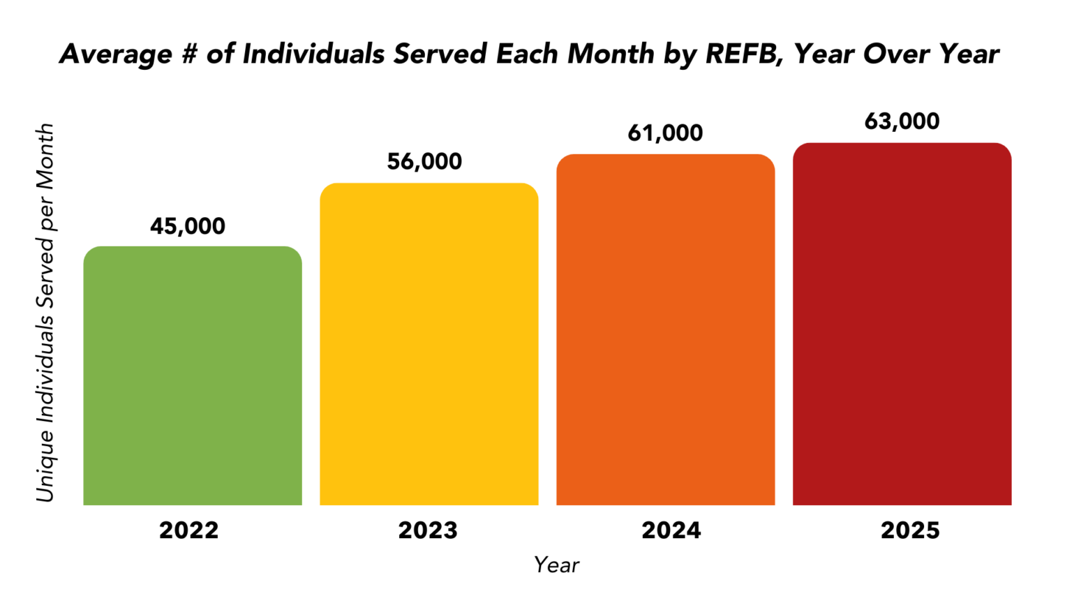 #MemberMonday: Redwood Empire Food Bank - California Association of ...