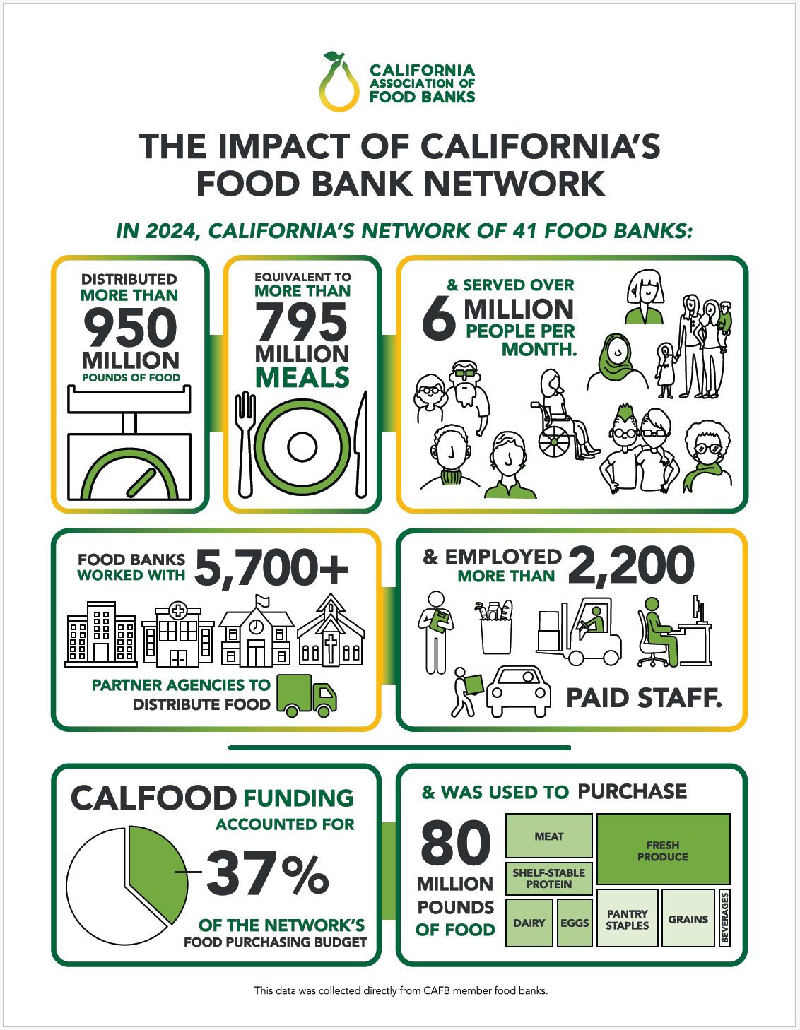 Hunger Data & Research - California Association of Food Banks